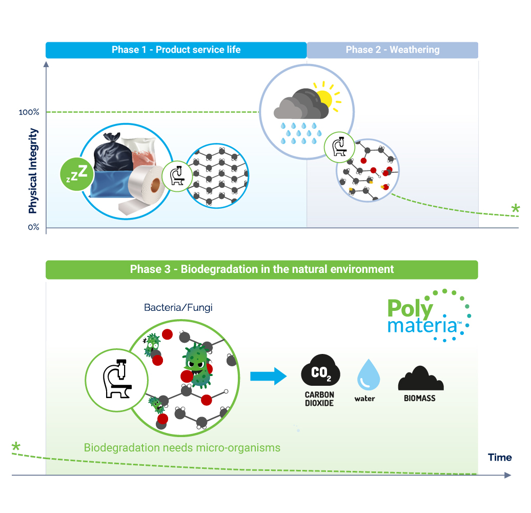 Biotransformation Bags from Polybags