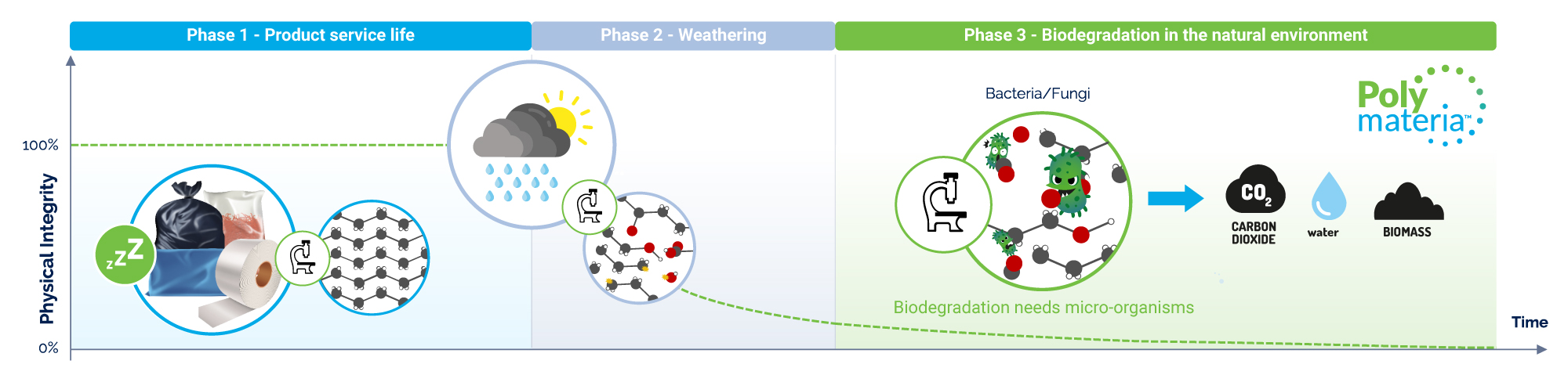 Biotransformation Bags from Polybags